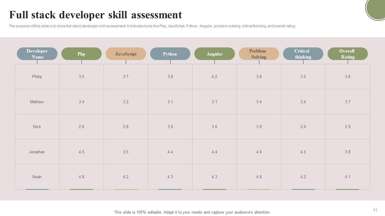 Full Stack Developer Powerpoint Ppt Template Bundles PPT Presentation