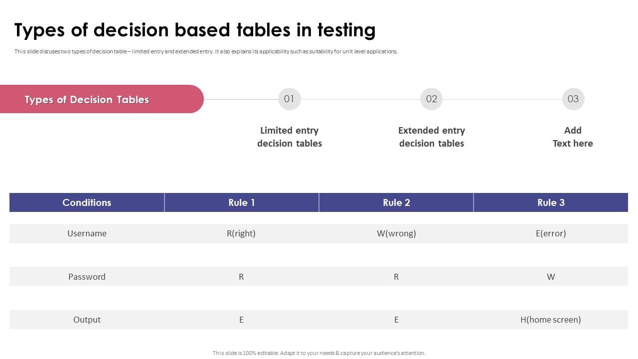 Functional Testing Types Of Decision Based Tables In Testing Ppt Template