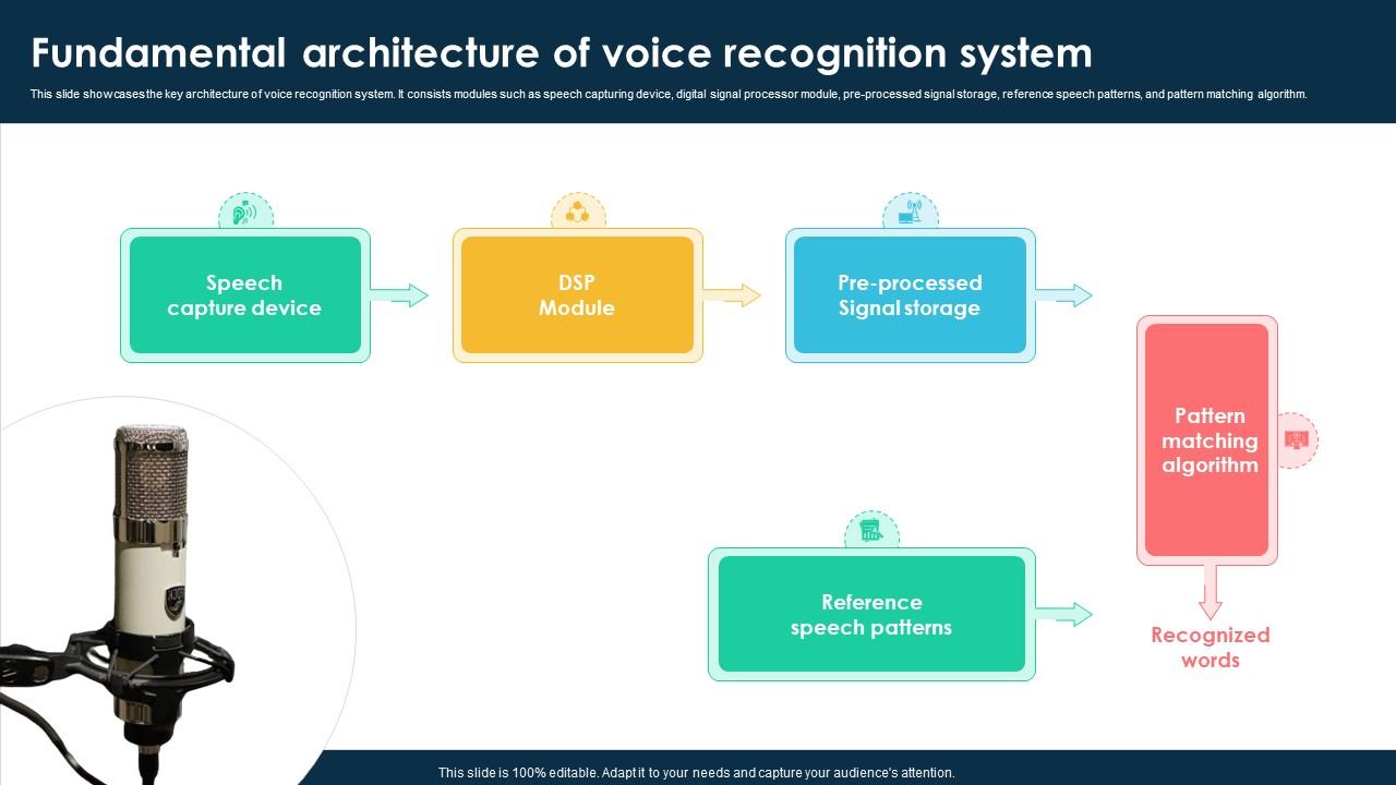 Fundamental Architecture Of Voice Recognition System Next Gen Business