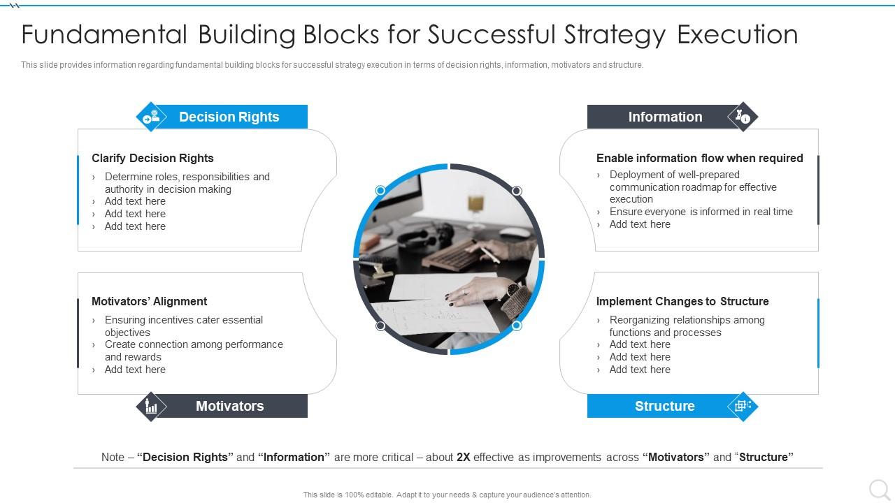 Fundamental Building Blocks For Successful Strategy Execution ...