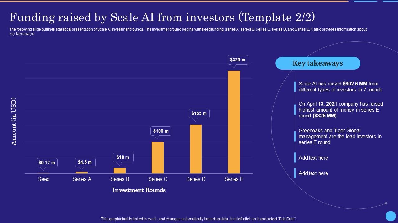 Funding Raised By Scale Ai From Investors Scale Ai Data Labeling And Annotation Platform Ai Ss