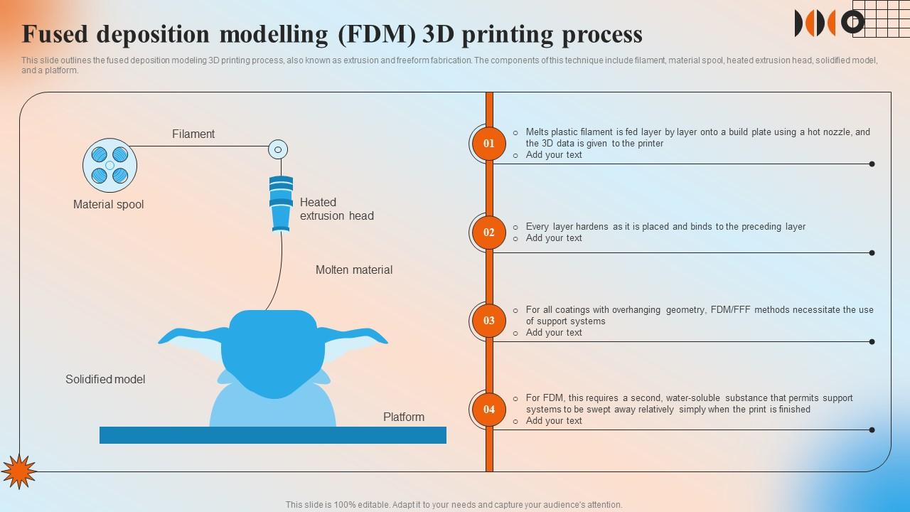 Fused Deposition Modelling Fdm 3d Printing Process Automation In Manufacturing It Ppt Sample