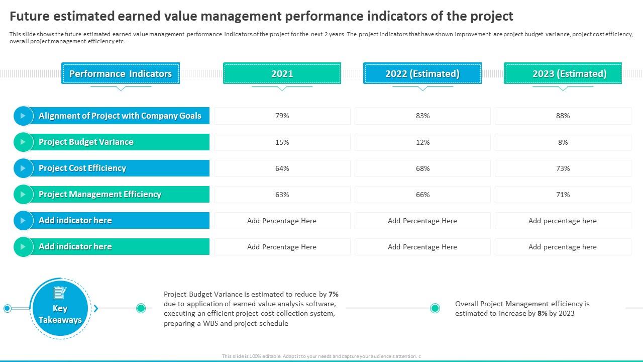 Future Estimated Earned Value Management Performance Indicators Of The