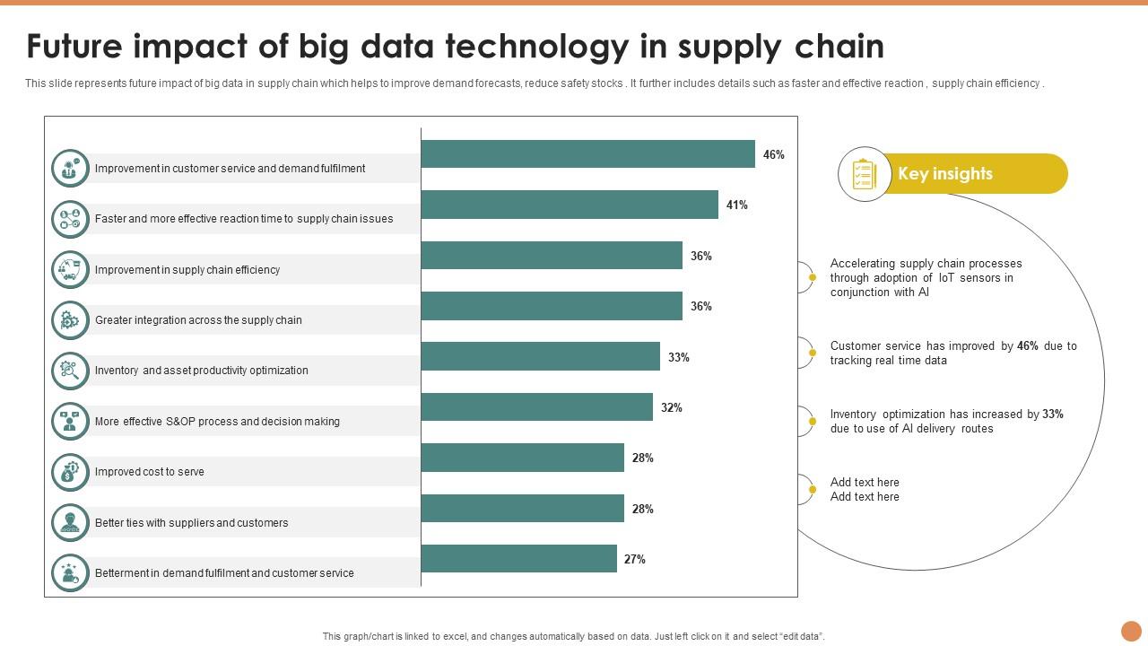 Future Impact Of Big Data Technology In Supply Chain PPT Slide