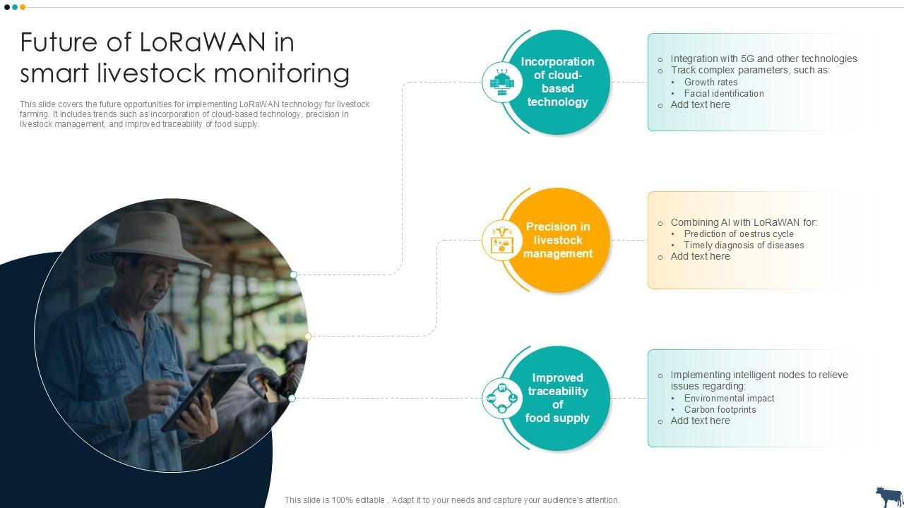 Future Of Lorawan In Smart IoT Enabled Livestock Management Ppt Example Agri SS PPT Presentation