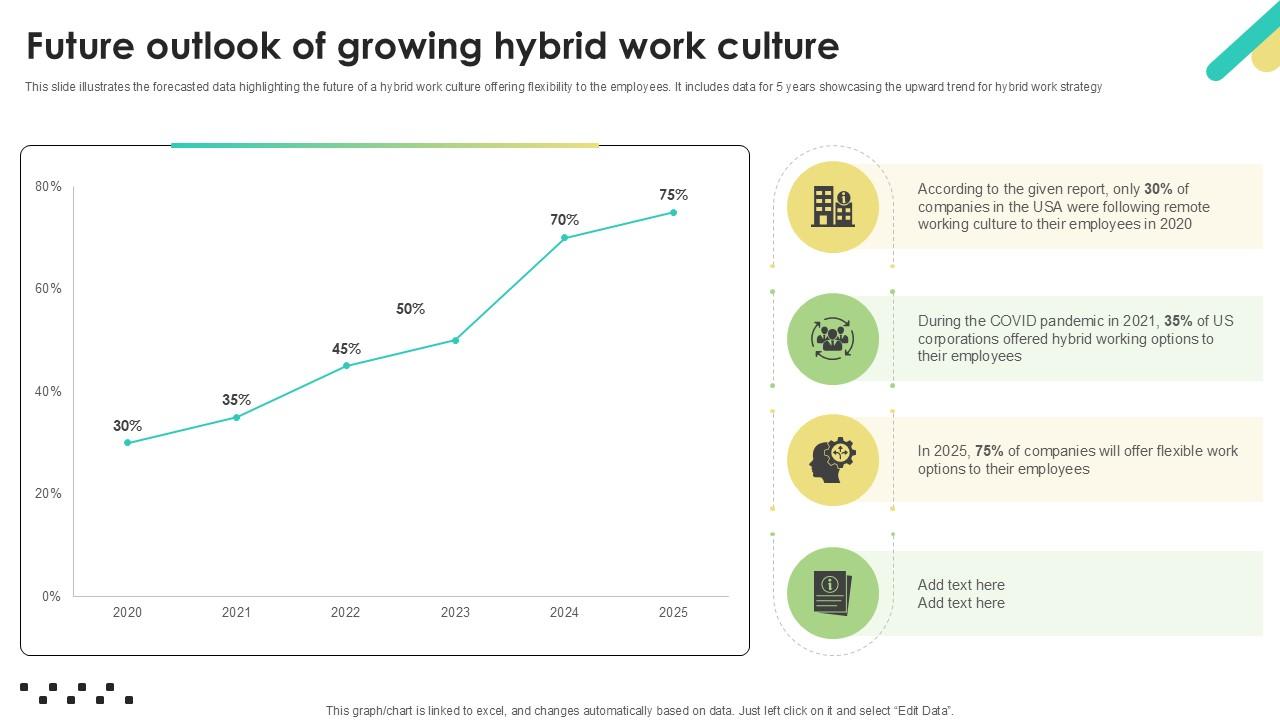 Future Outlook Of Growing Hybrid Work Culture Flexible Working Strategy ...