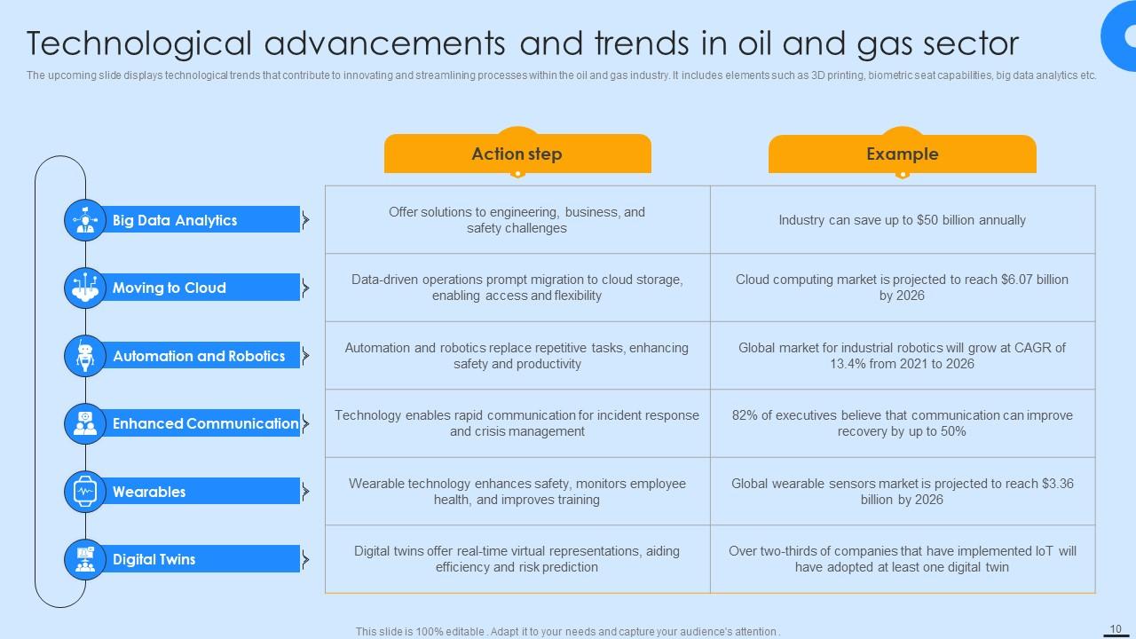 Top 10 Oil And Gas Industry Future PowerPoint Presentation Templates in ...