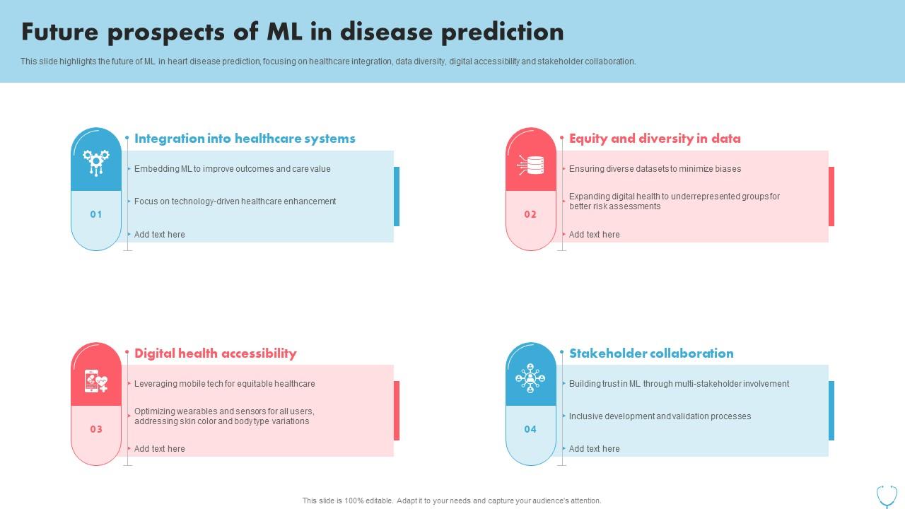 Future Prospects Of ML In Disease Prediction Heart Disease Prediction Using Machine Learning ML ...