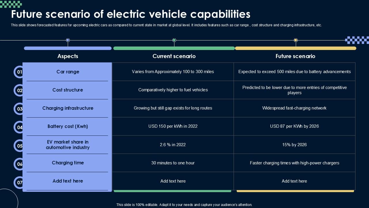 Future Scenario Of Electric Vehicle Capabilities A Definitive Manual On ...