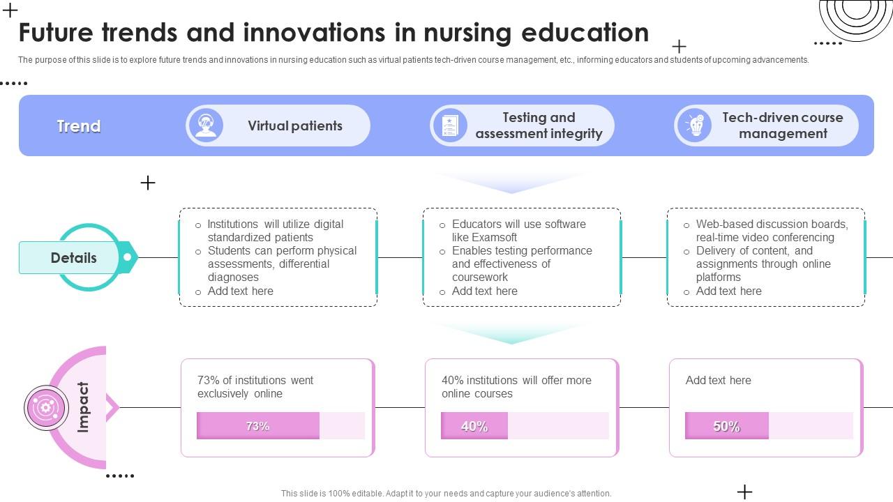 Future Trends And Innovations In Nursing Education PPT Template