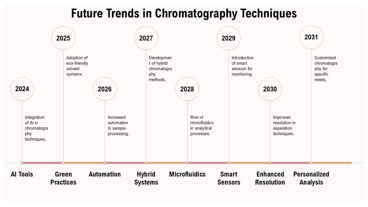 Future Trends In Chromatography Techniques Error Analysis Ppt Example