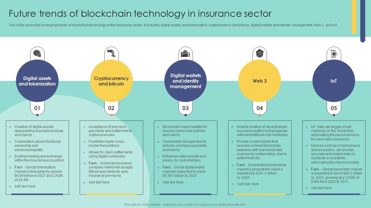 Future Trends Of Blockchain Technology In Blockchain In Insurance Industry Exploring Bct Ss Ppt