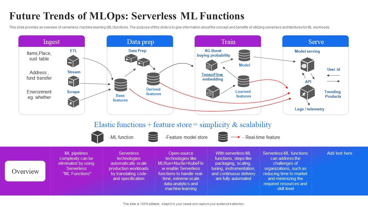 Future Trends Of Mlops Serverless Ml Functions Machine Learning Operations PPT Presentation