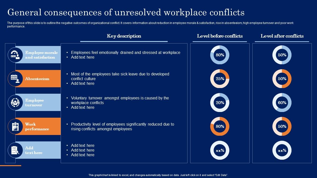 General Consequences Of Unresolved Conflict Resolution In The Workplace PPT Example
