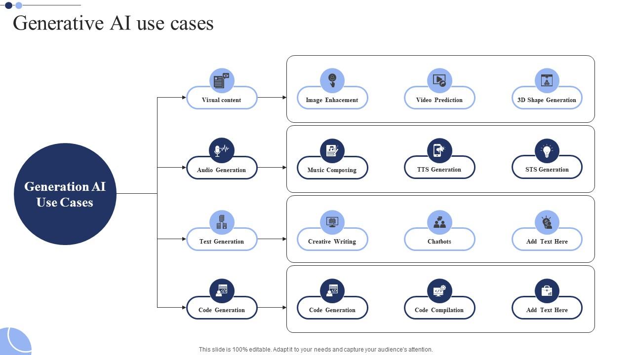 Generative AI Use Cases Generative AI The Next Big Thing In Technology AI SS V PPT Example