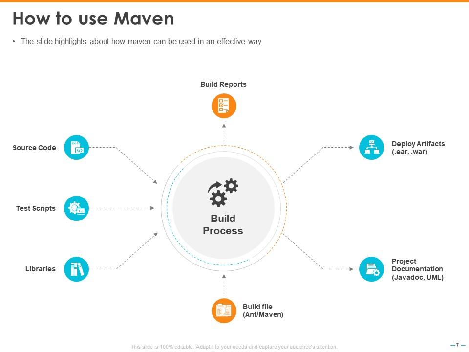 Getting Started With Maven Architecture And Lifecycle Powerpoint Presentation Slides ...