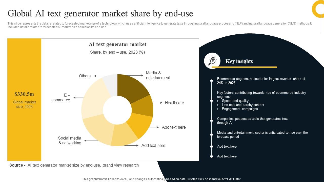 Global Ai Text Generator Market Share By End Use Ai Text To Image Generator Platform Ai Ss V Ppt