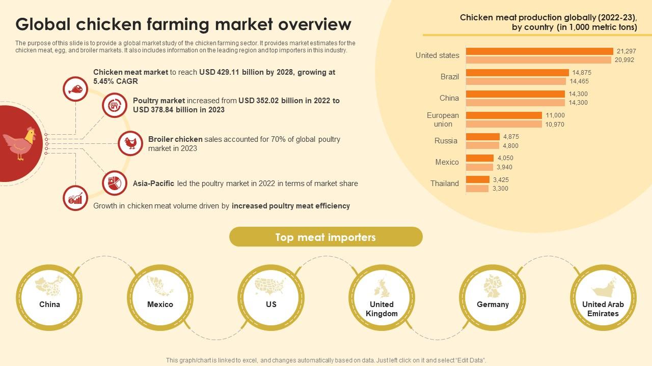 Global Chicken Farming Market Overview Chicken Farming BP SS PPT Sample