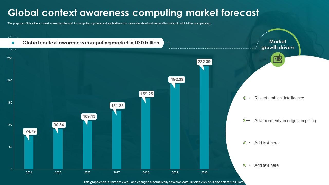 Global Context Awareness Computing Market Forecast