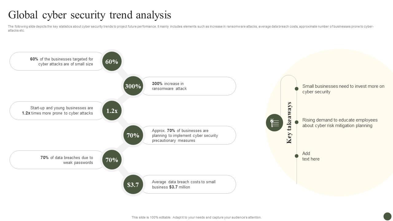 Global Cyber Security Trend Analysis Implementing Cyber Risk Management Process Ppt Template