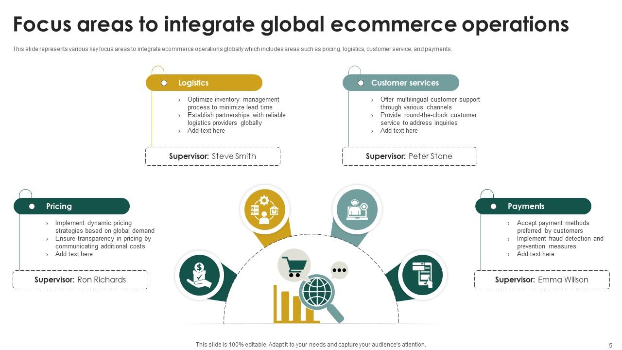 Global Ecommerce Powerpoint Ppt Template Bundles Ppt Slide