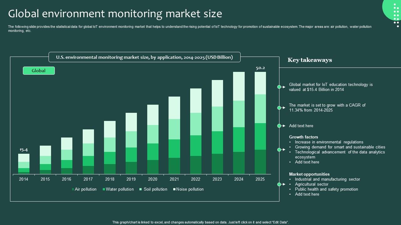 Global Environment Monitoring Market Size Ppt Example
