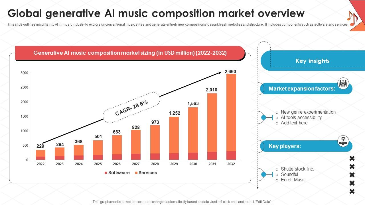 Global Generative Ai Music Composition Market Overview Ppt Presentation ...