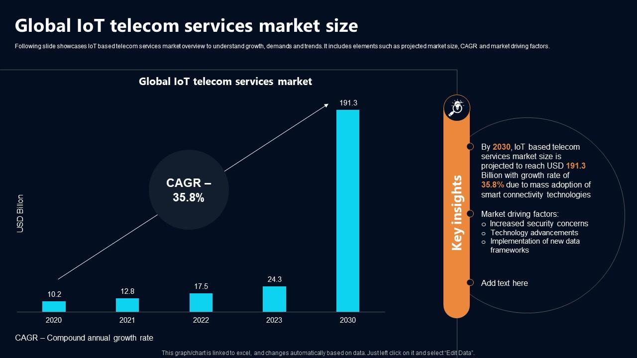 Global Iot Telecom Services Market Size Iot In Telecommunications Data Iot Ss Ppt Sample