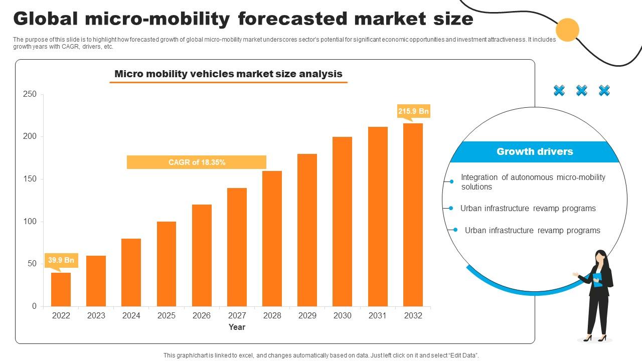 Global Micro Mobility Forecasted Market Size Ppt Example PPT PowerPoint