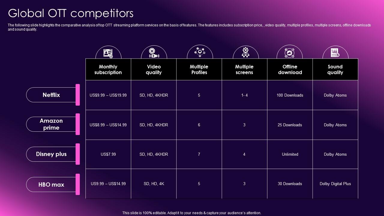 Global Ott Competitors Ott Media Network Company Profile Cp Cd V PPT ...