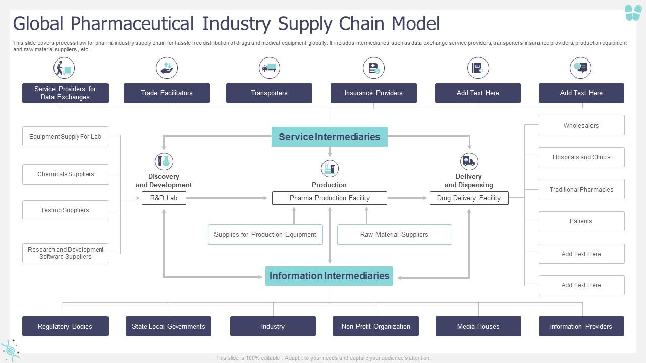 Global Pharmaceutical Industry Supply Chain Model PPT Slide Global Pharmaceutical Industry Supply Chain Model PPT Slide