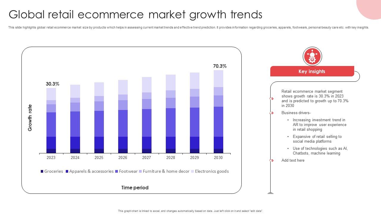 Global Retail Ecommerce Market Growth Trends PPT Template