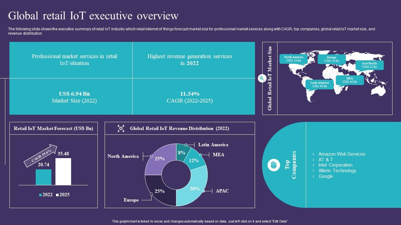 Global Retail IoT Executive Overview IoT Implementation In Retail Market PPT Sample