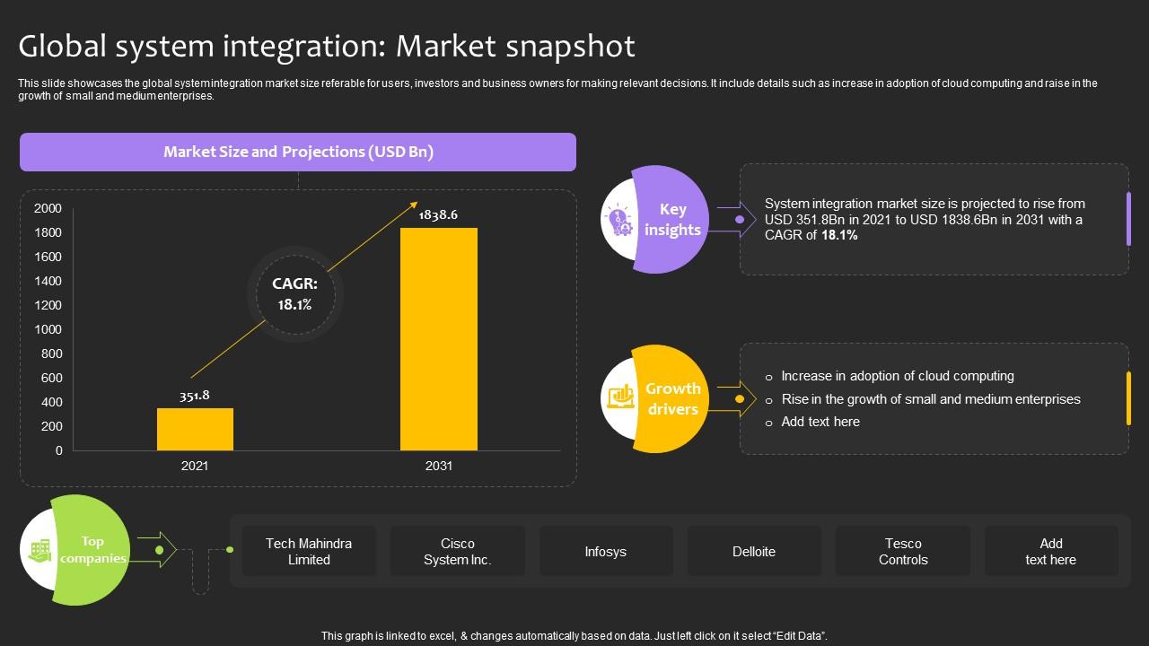 Global System Integration Market Snapshot PPT Sample