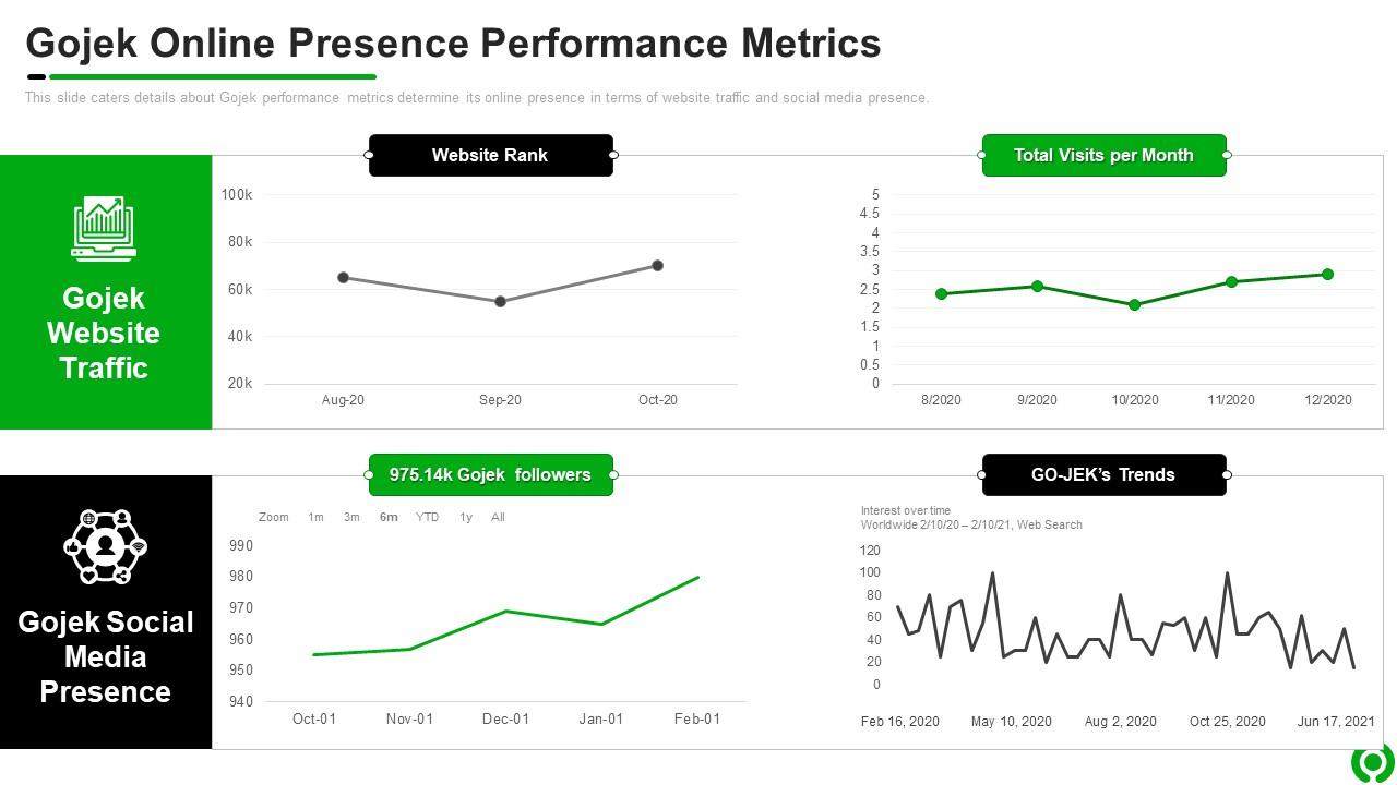 Gojek Online Presence Performance Metrics GOJEK Investor Funding ...