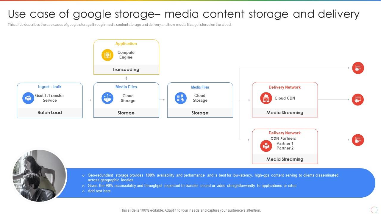 Google Cloud Storage Use Case Of Google Storage Media Content Storage And Delivery Ppt Topics ...