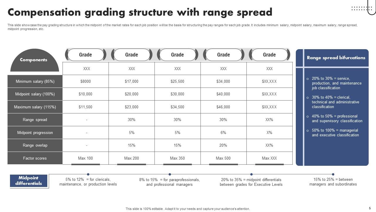 Grading Structure Powerpoint Ppt Template Bundles PPT Presentation