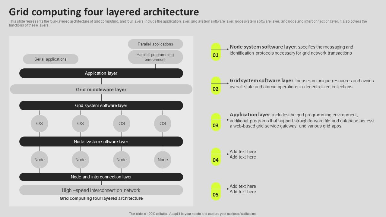 Grid Computing Four Layered Architecture Grid Computing Components Ppt