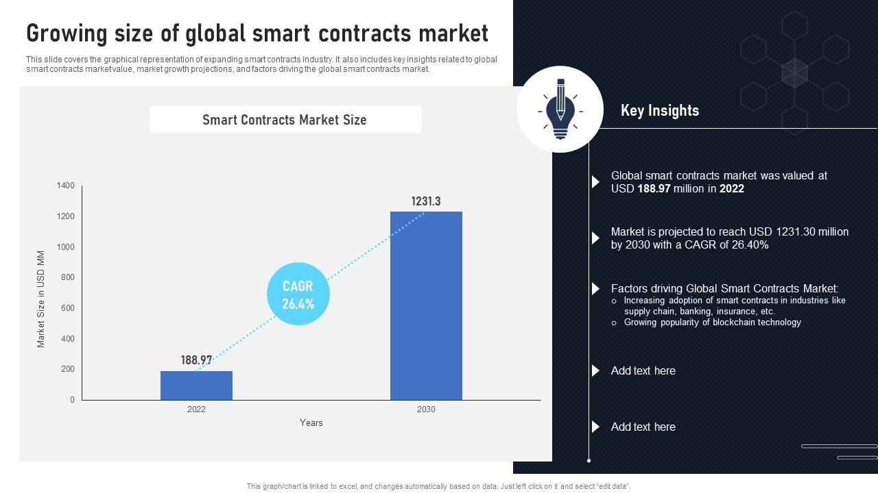 Growing Size Of Global Smart Contracts Market Exploring The Disruptive Potential Bct Ss Ppt Sample