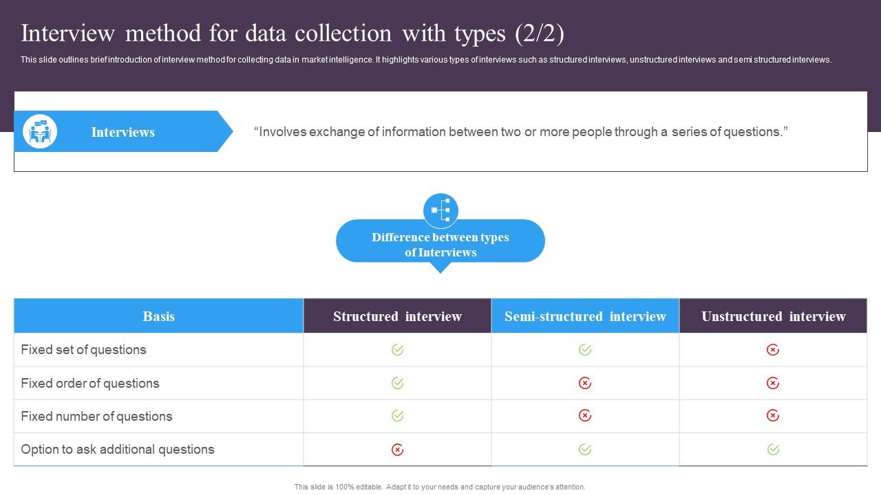 Guide For Implementing Market Intelligence Interview Method For Data Collection With Types Ppt