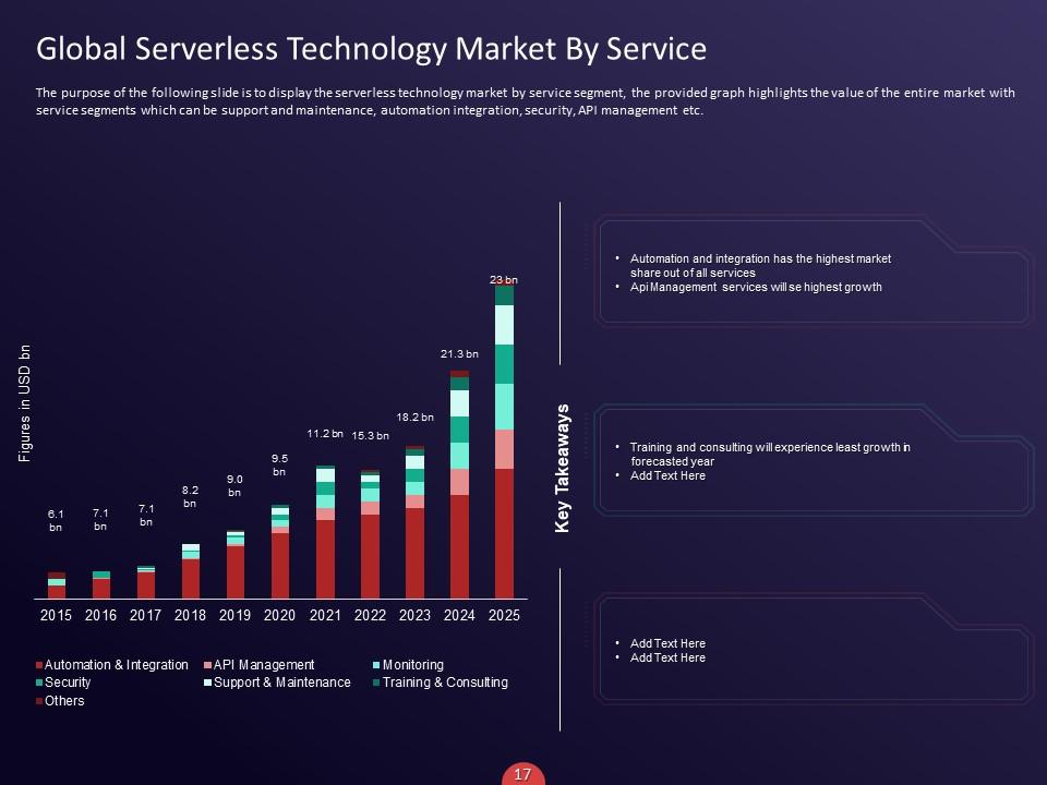 Guide To Serverless Technologies Powerpoint Presentation Slides