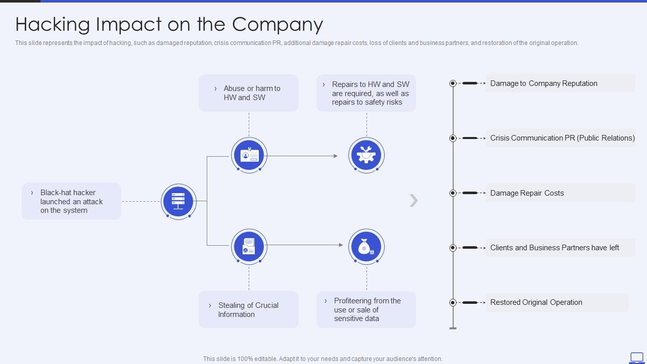 Hacking Impact On The Company Ppt Powerpoint Presentation Infographic