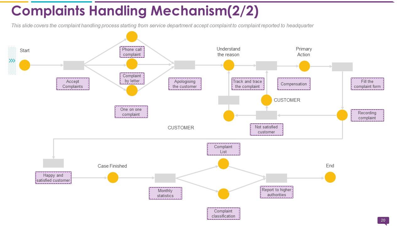 Handling Customer Queries And Organization Workflow By Implementing New Complaint Management ...