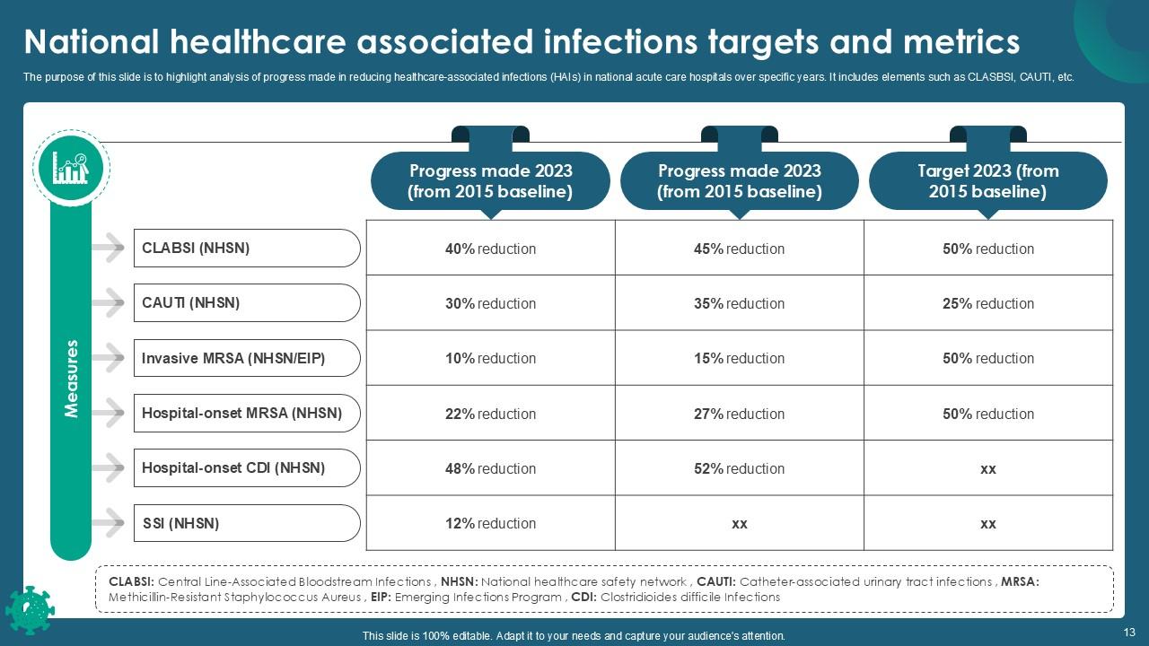 Healthcare Associated Infections Powerpoint Template Bundles Ppt Slide ... Healthcare Associated Infections Powerpoint Template Bundles Ppt Slide ...