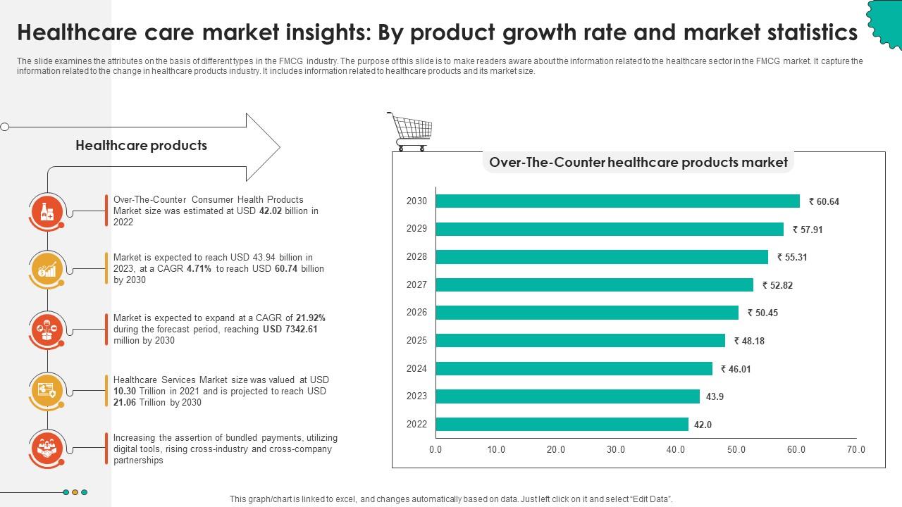 Healthcare Care Market Insights By Product Growth Rate And Market ...
