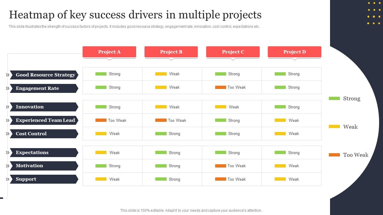 Heatmap Of Key Success Drivers In Multiple Projects Ppt Sample