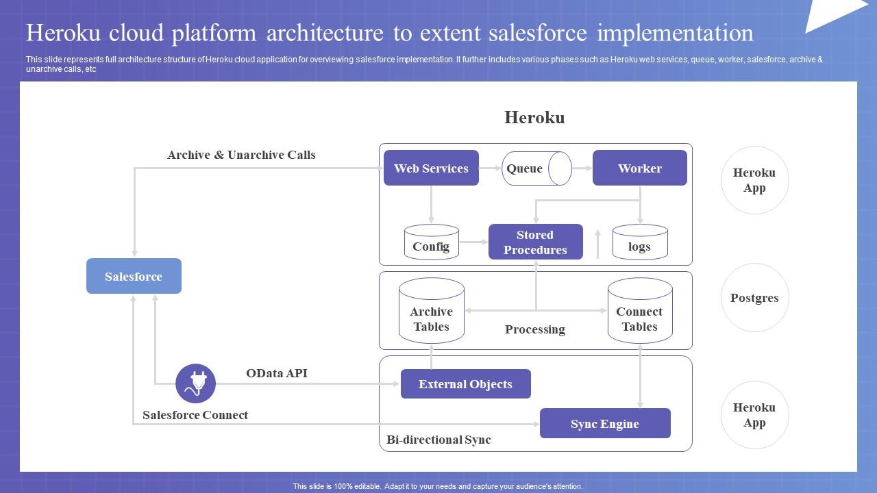 Heroku Cloud Platform Architecture To Extent Salesforce Implementation Heroku Saas Platform Cl