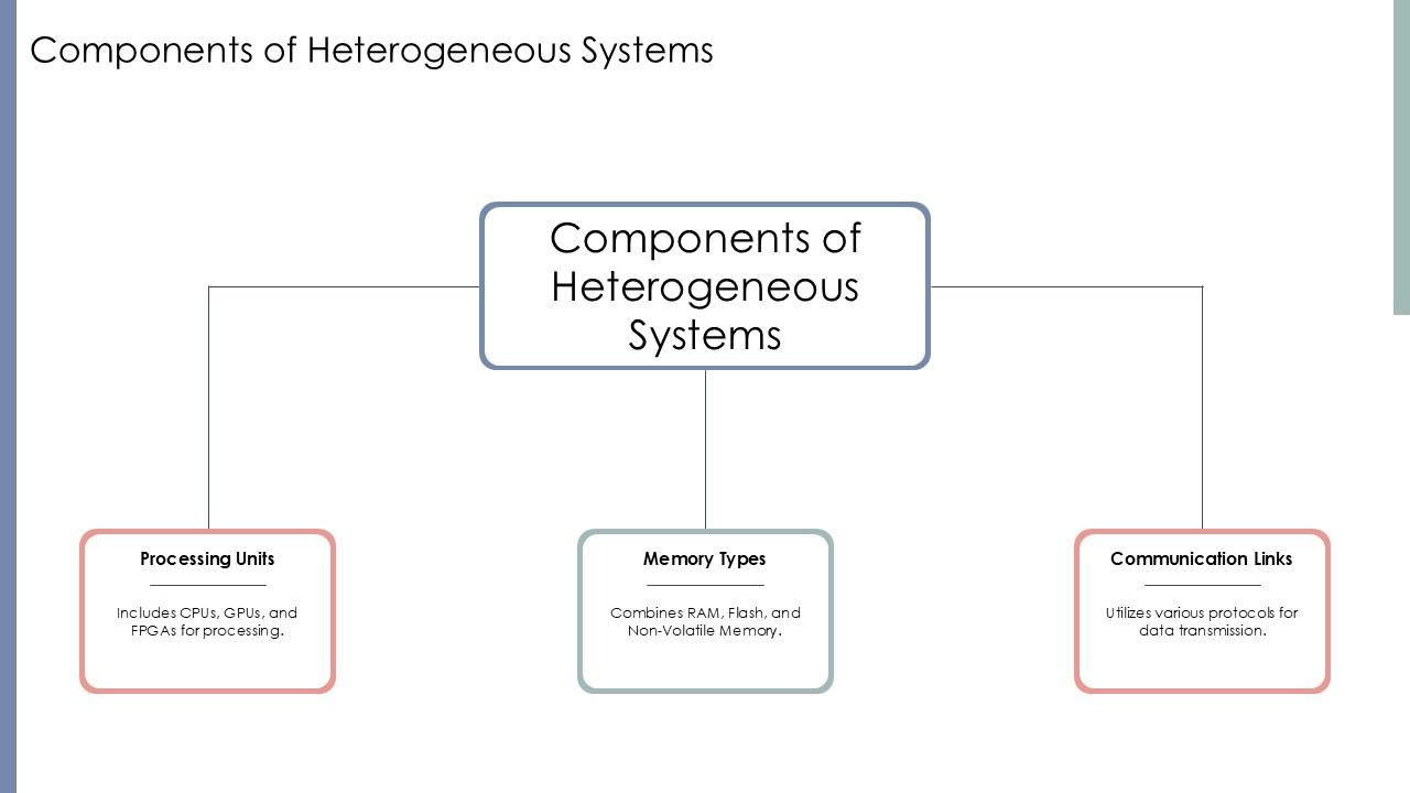 Heterogeneous Systems Diverse Computing Architecture PPT Sample ST AI PPT PowerPoint