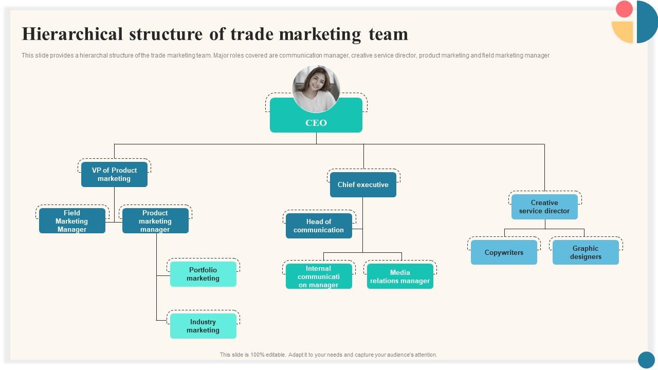Hierarchical Structure Marketing Team Trade Marketing Plan To Increase Market Share Strategy SS ...