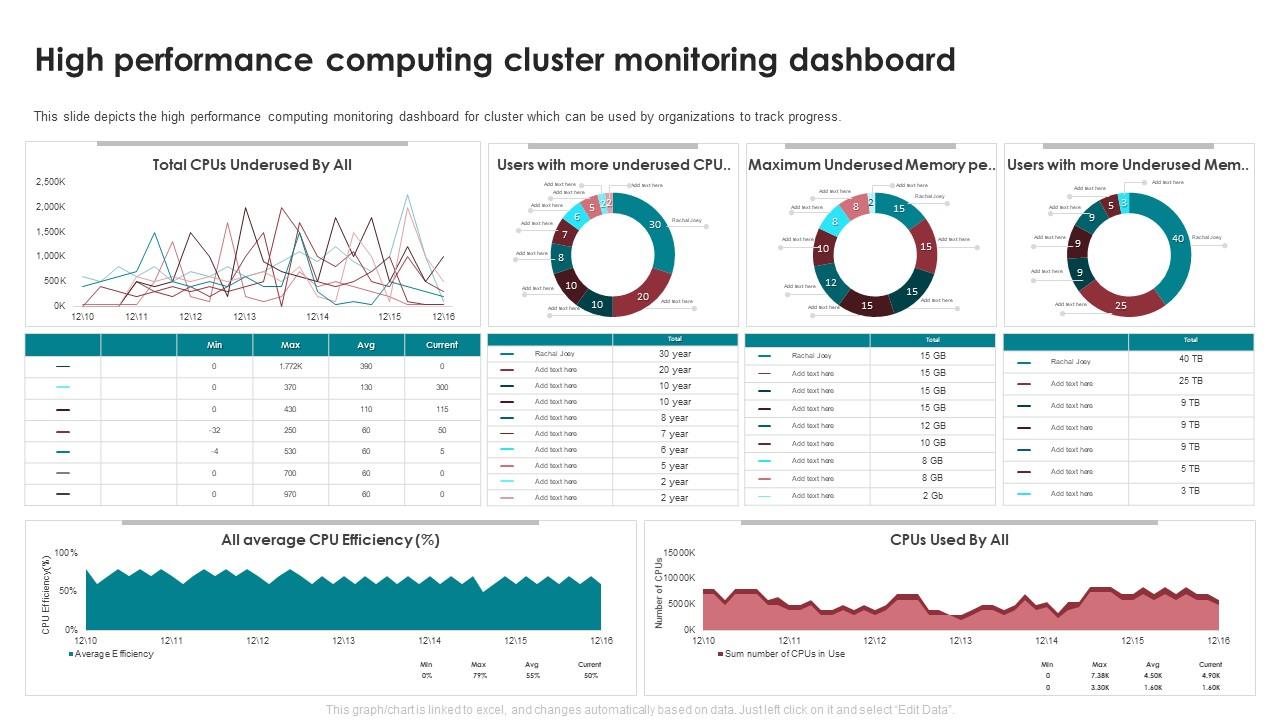 High Performance Computing Cluster Monitoring Dashboard High Performance Computing Cluster Monitoring Dashboard